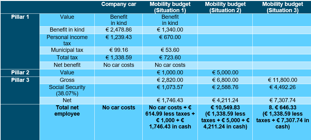 Mobility budget offers customisation |Moore