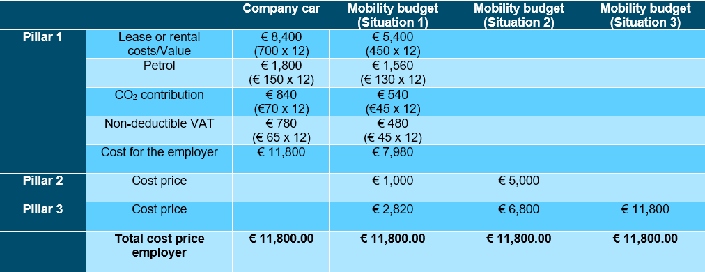 Mobility budget offers customisation |Moore