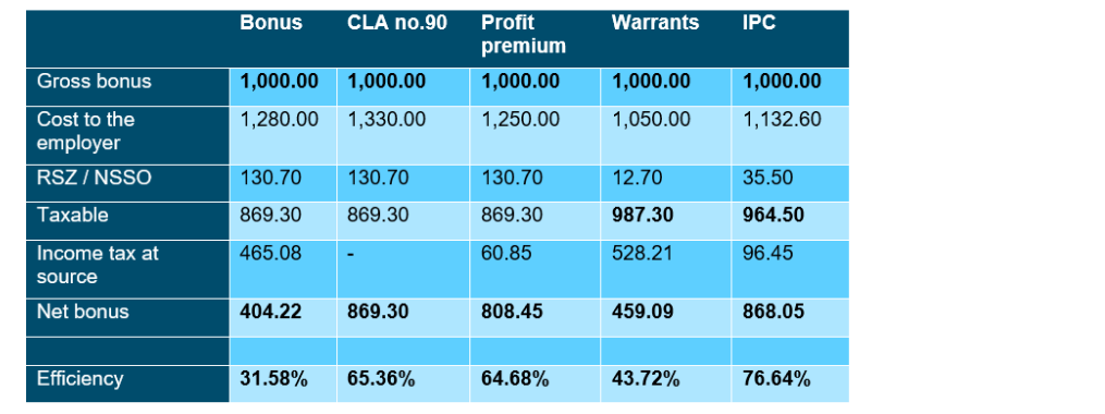 How best to reward your employees? | Moore