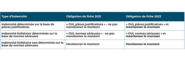Modification des obligations de fiche pour indemnités depuis 2022 | Moore