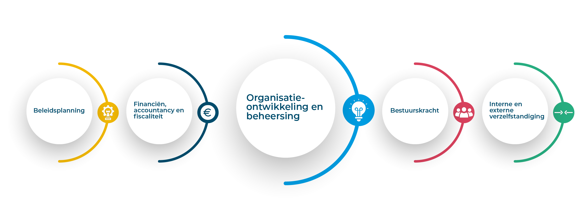 Organisatieontwikkeling en -beheersing | Moore